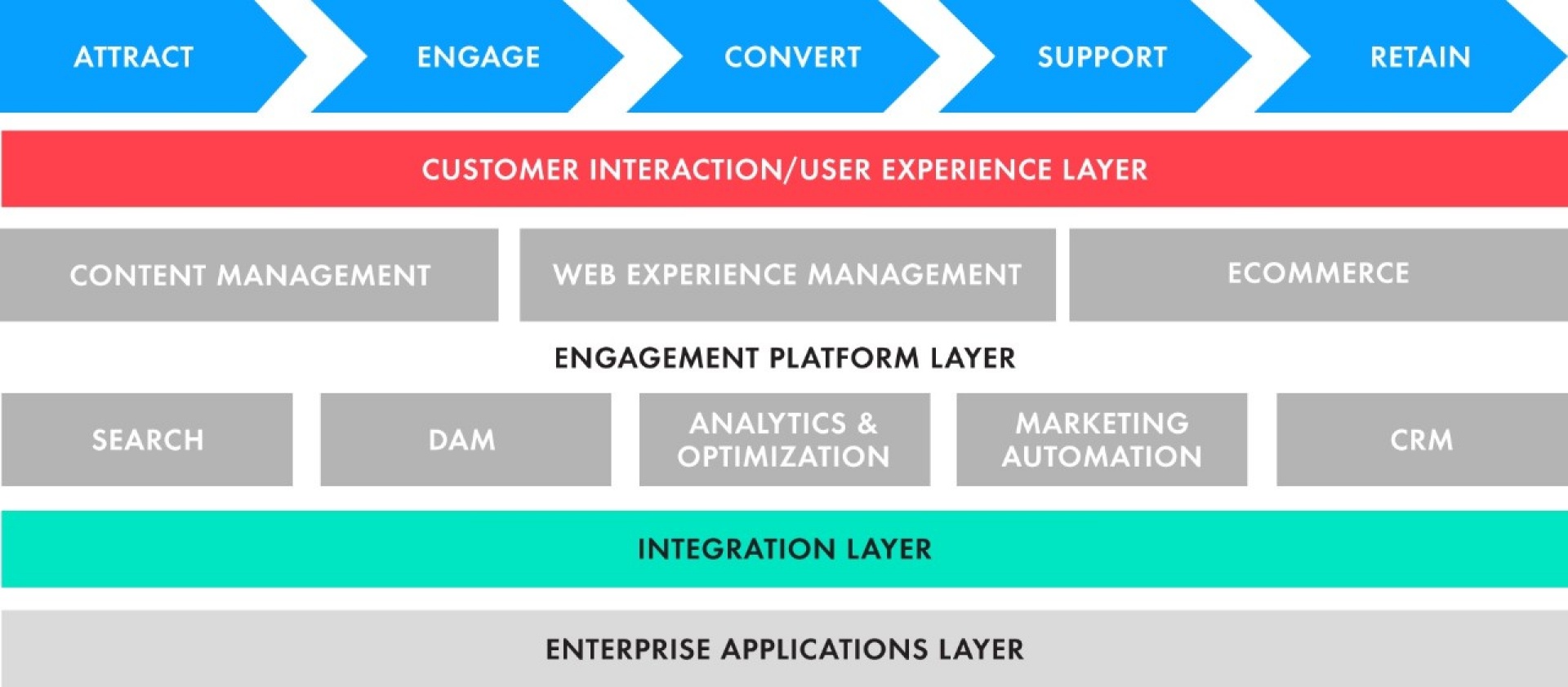 3 Proven Architecture Patterns for Integrating Digital Experience ...