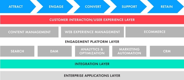 3 Proven Architecture Patterns for Integrating Digital Experience ...